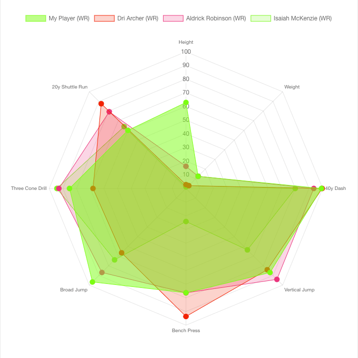 NFL Combine Comparator